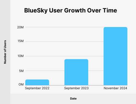 How Many Users Does Bluesky Have? 27+ Bluesky Stats [2024]